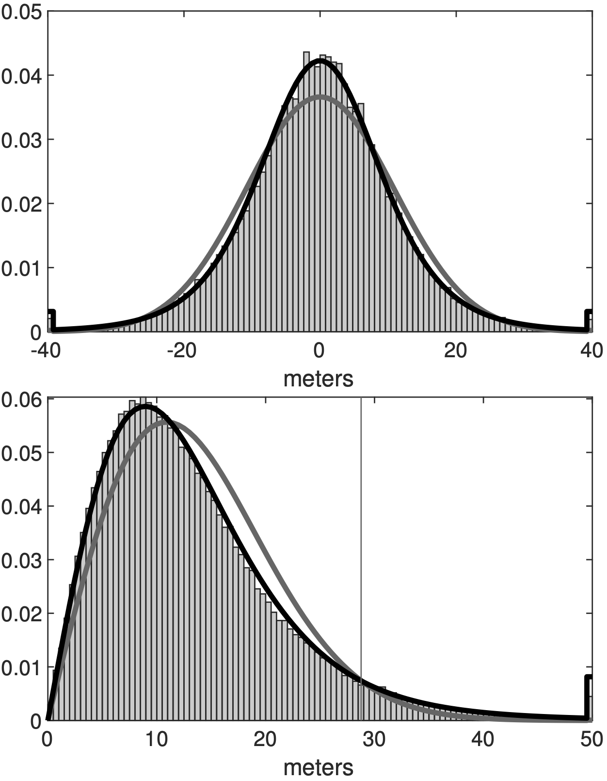 Smoothing And Interpolating Noisy Gps Data Jeffrey Early