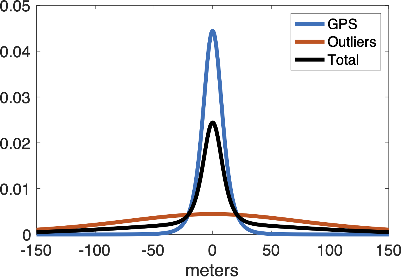 Smoothing And Interpolating Noisy Gps Data Jeffrey Early